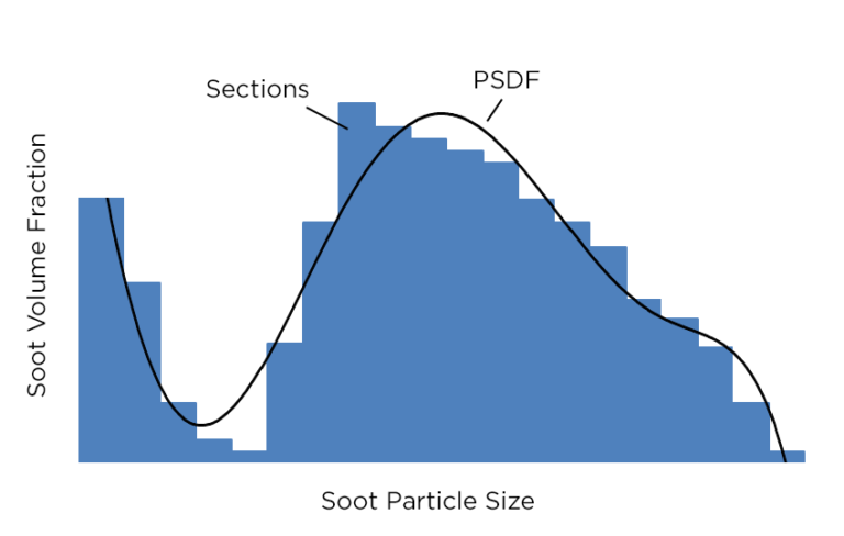 The Need for Detailed Soot Modeling in CFD - CONVERGE CFD Software