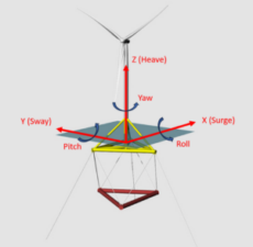 The Role of CFD in the Floating Offshore Wind Industry - CONVERGE CFD ...
