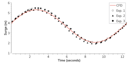 The Role of CFD in the Floating Offshore Wind Industry - CONVERGE CFD ...