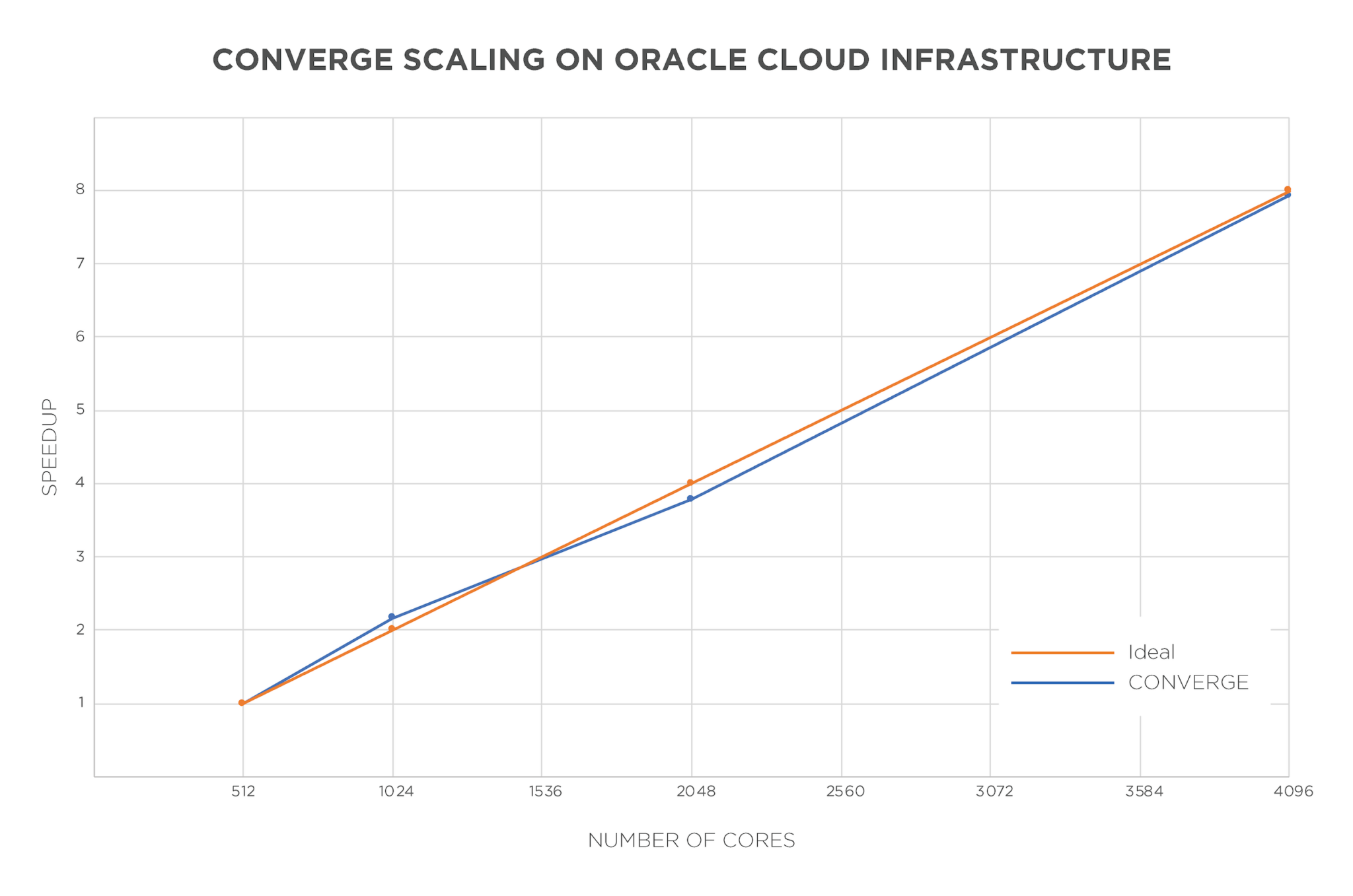 CONVERGENT SCIENCE COLLABORATES WITH ORACLE - CONVERGE CFD Software