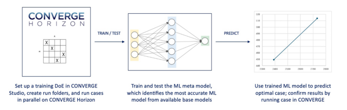 Smarter Solutions: How Machine Learning Enables Rapid Optimization in ...
