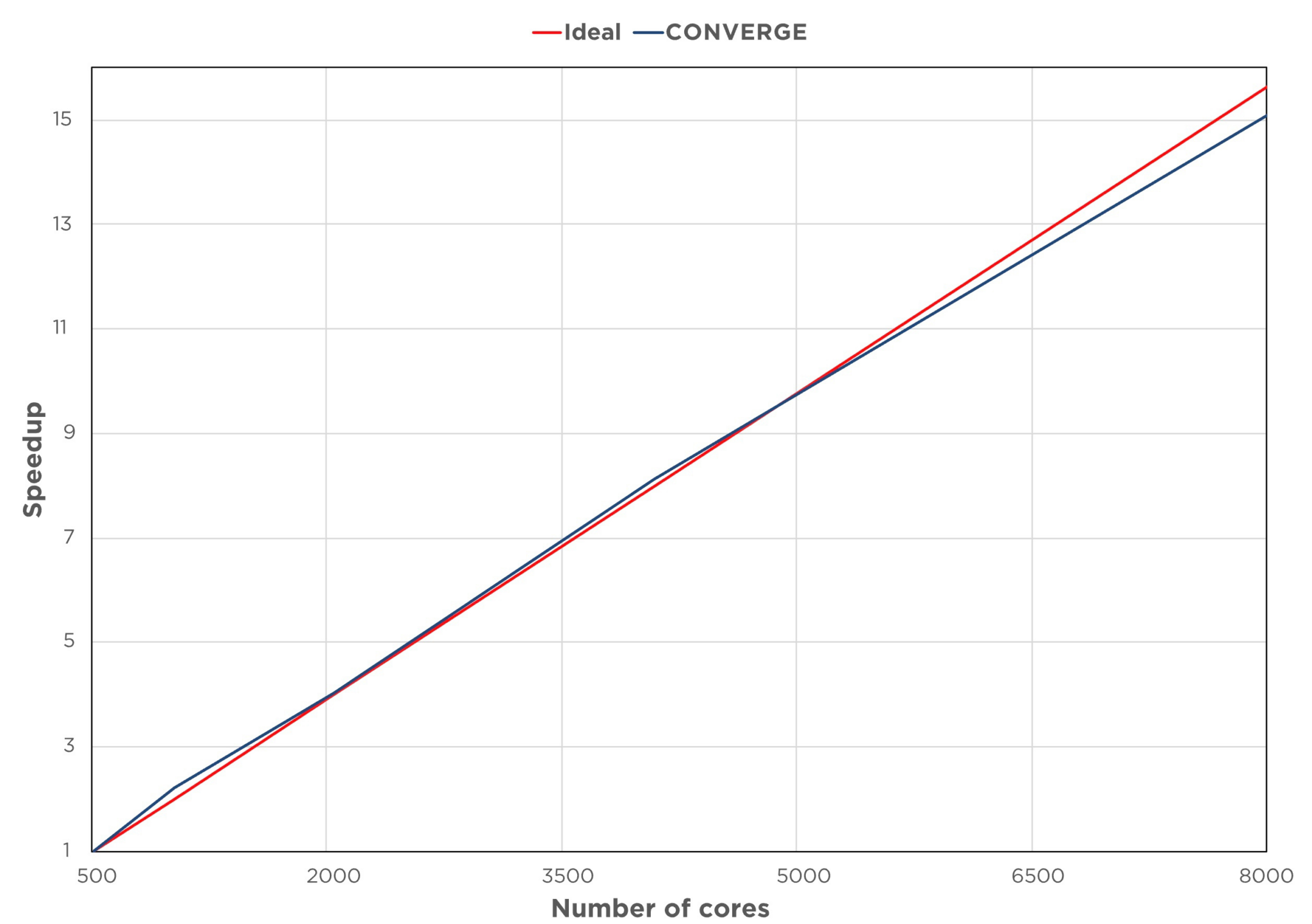 High-Performance Computing - CONVERGE CFD Software